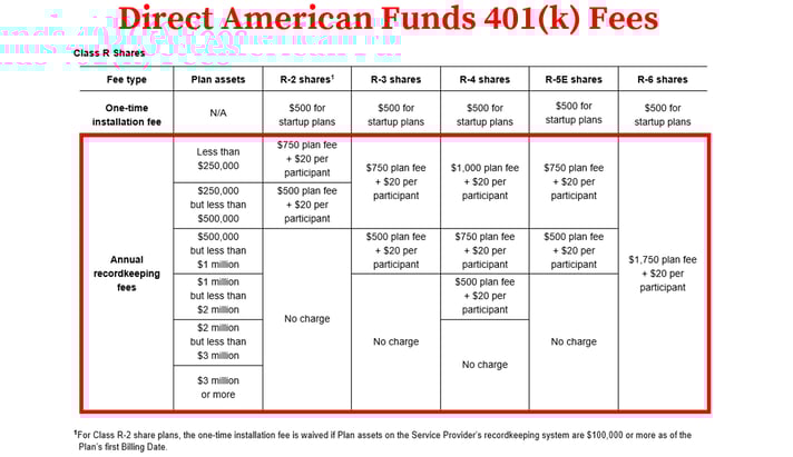 How to Find & Calculate American Funds 401(k) Fees